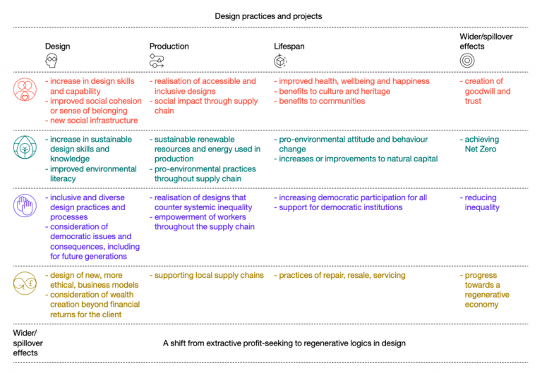 The design value framework, by Design Council's flagship research ...